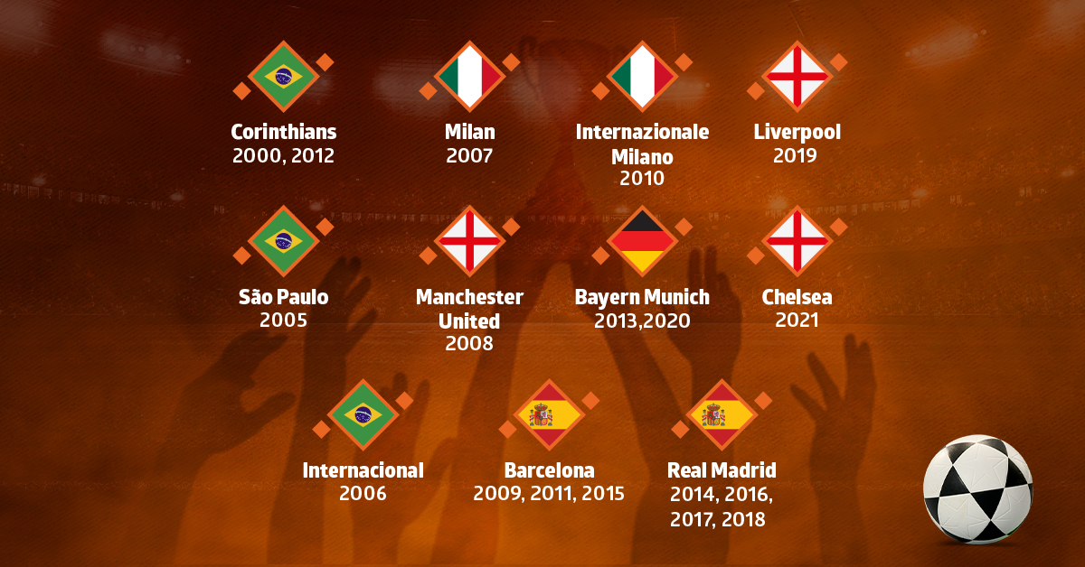 FIFA Club World Cup 2022: The Ultimate Betting Guide | Betano